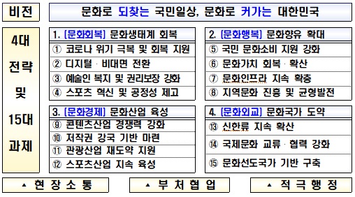 2021 문화정책 키워드, 코로나19 넘어 '회복-포용-도약'