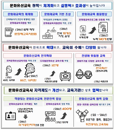 '문화유산교육' 활성화 5개년 로드맵 본격시행