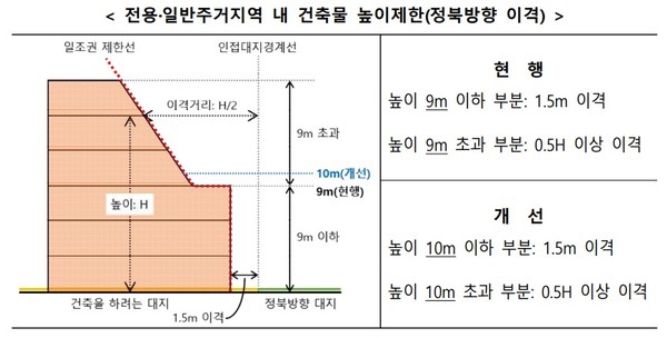 건물 높이 제한 완화...이격기준 적용 높이 9미터→10미터
