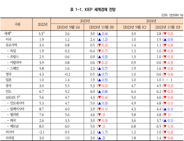 대외경제정책연구원(KIEP), 내년도 세계경제 2.8% 성장 전망