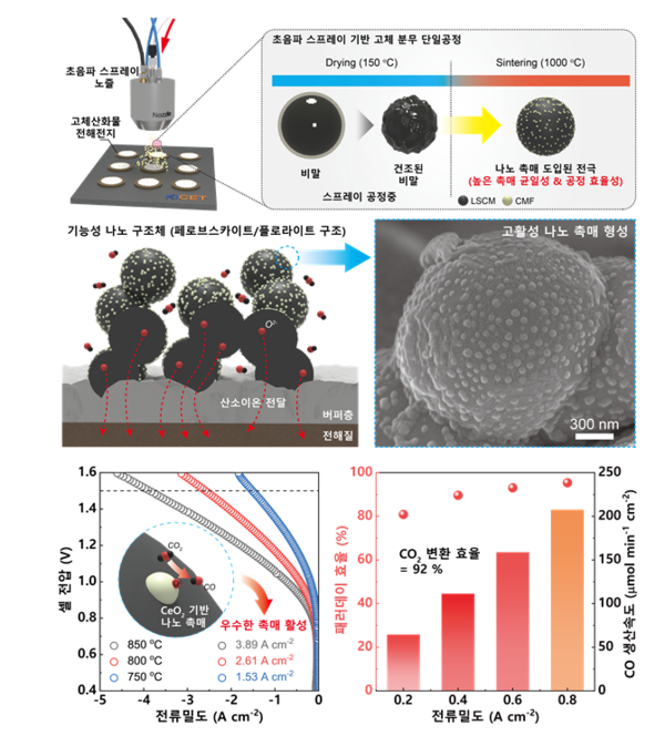신개념 세라믹 나노구조로 세계 최고의 CO2 전기분해 성능