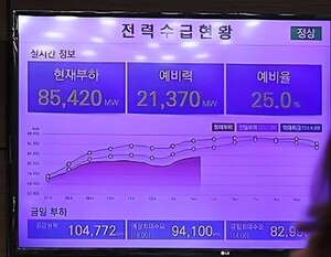 올여름 최대전력 '역대최고' 97.8GW 전망…8월 둘째 주 정점